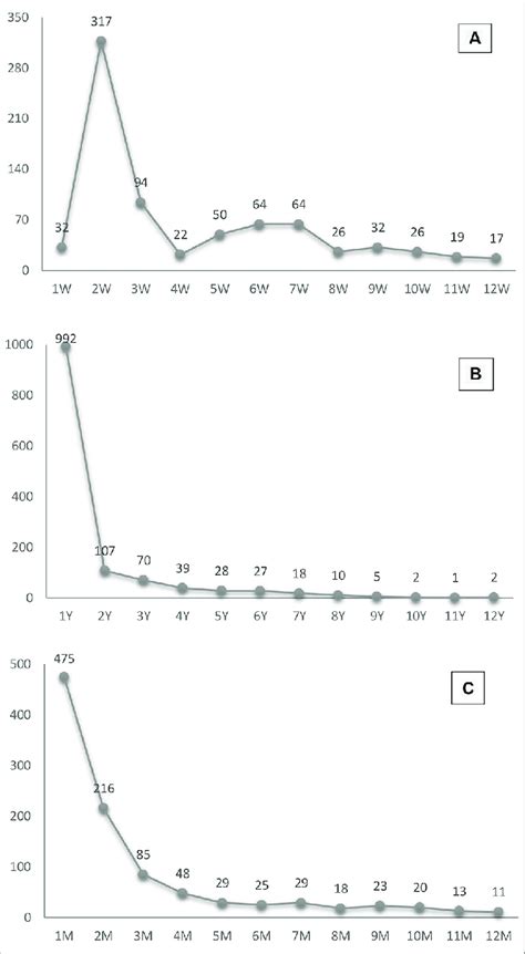 Postoperative Hypothyroidism Trends In Patients For Periods Of Weeks Download Scientific