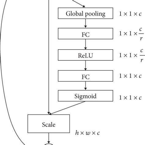 the schema of the original residual module a and the se resnet module