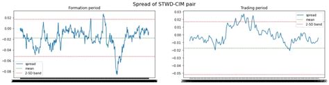 Pairs Trading Pair Selection Distance Part 1