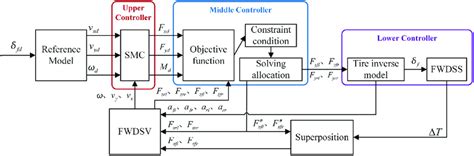 Hierarchical Control System Download Scientific Diagram