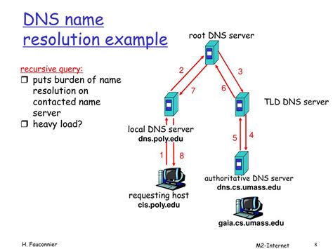 PPT DNS Domain Name System PowerPoint Presentation Free Download ID 1271513