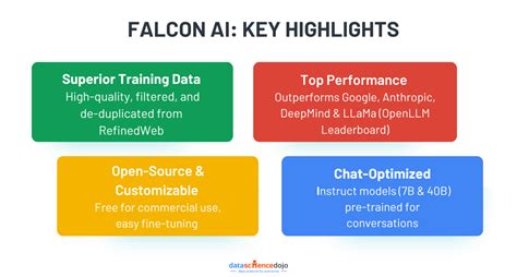 Falcon B Language Model Overtakes Meta And Google Data Science Dojo