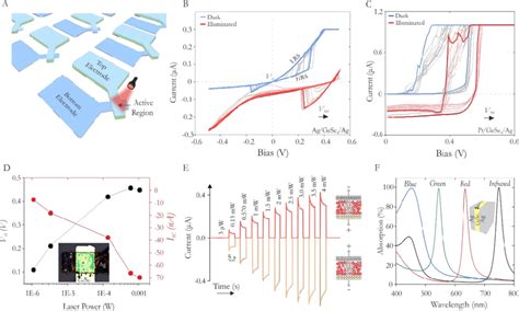 Optomemristor A An Illustration Of Crossbar Devices B
