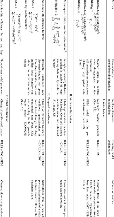 Metrics And Information Used For Model Diagnosis And Modification