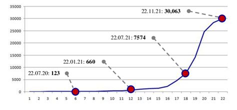 Dynamics Of Cumulative Number Of Deaths In Malaysia The Vertical Axis