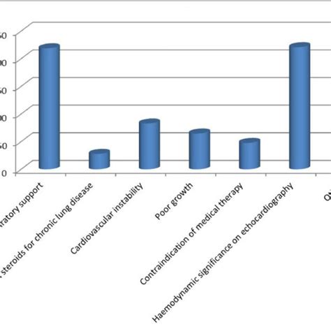 Abs 24 Reasons Of Patent Ductus Arteriosus Pda Ligation Download Scientific Diagram