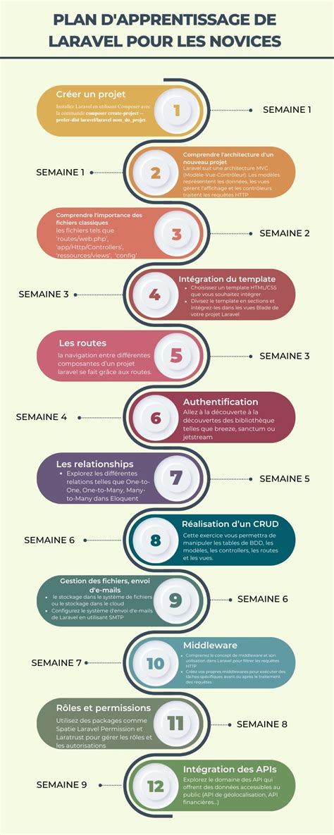 Salut Tout Le Monde 😃 Laravel Est Un Framework Php Conçu Pour Simplifier Le Développement