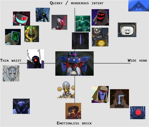 made myself a graph for robots cyborgs ai to know my tastes note