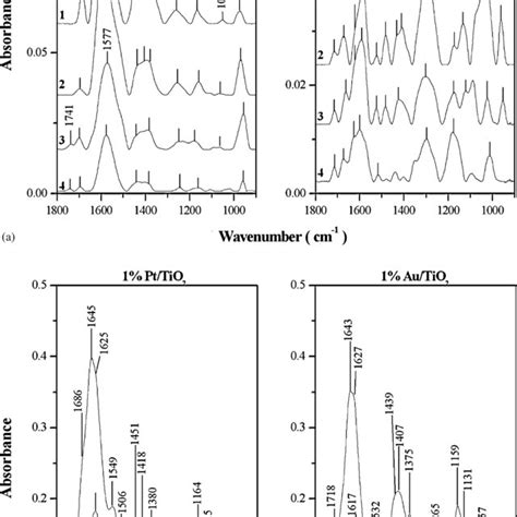 Ir Spectra Of Adsorbed Acetaldehyde Layer On Reduced Catalysts After Download Scientific