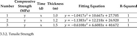 Evolution Equation For Compressive Strength With Age Within The First 7