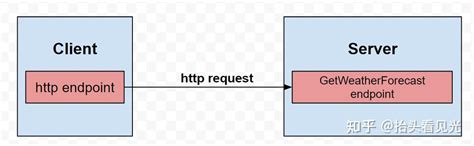 分布式系统可观测性observability系列 Distributed Tracing三 知乎
