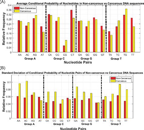 Figure 4 From A Markov Chain Based Feature Extraction Method For Classification And