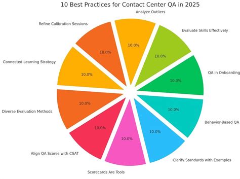 Nikhil Gaikwad On Linkedin 10 Best Practices For Contact Center Quality Assurance In 2025 1️⃣