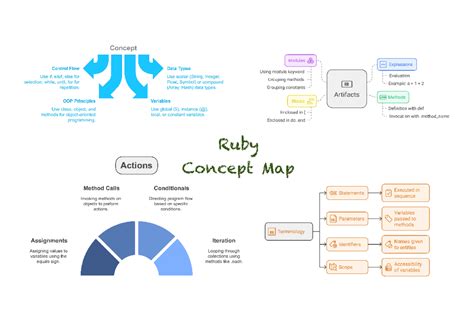 Ruby Concept Map Concept Modules Expressions Control Flow Data Types Using Module Keyword Use