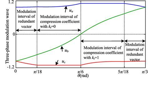 Figure 10 From A Hybrid Modulation Strategy With Neutral Point Voltage Balance Capability For