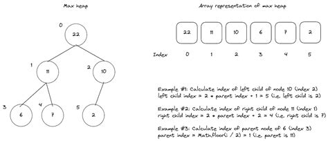 Heap Sort Algorithms Interview Questions With Solutions