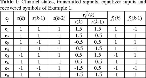 Table 1 From An Optimal Mmse Fuzzy Predictor For Siso And Mimo Blind Equalization Semantic Scholar
