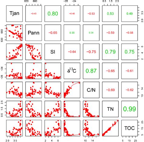 pairwise correlation between the three climatic variables tjan p ann