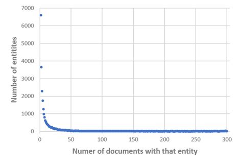 relation of the number of laws in which a certain number of entities or