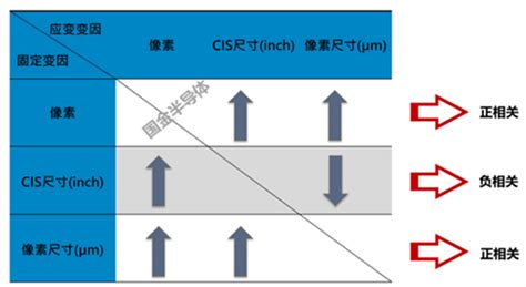 Cis（cmos Image Sensor，即cmos图像传感器）芯片杂谈cis芯片 Csdn博客