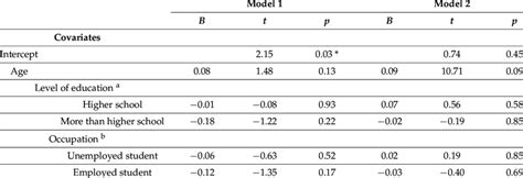 Results Of Hierarchical Multiple Regression Analyses Predicting