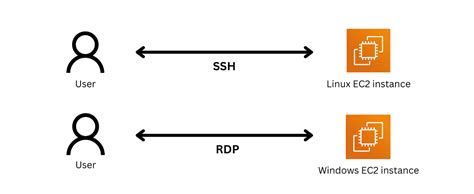Aws Ec2 User Data And Scripting Automate The Setup And Configuration Of By Michele Costa