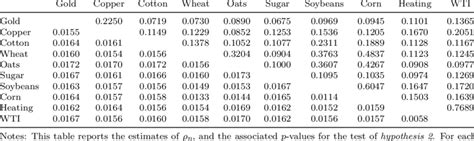 Test Of Zero Conditional Covariance Hypothesis 2 Download Table