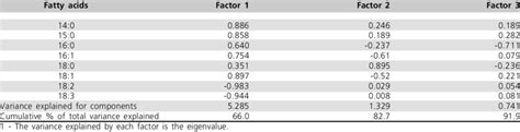 factor loading and explained and cumulative variance 1 download table
