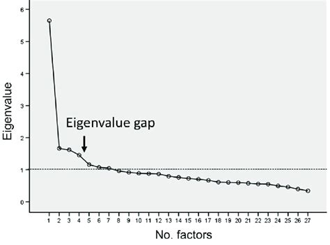 Scree Plot Of The Eigenvalue Vs No Factors For All Participants