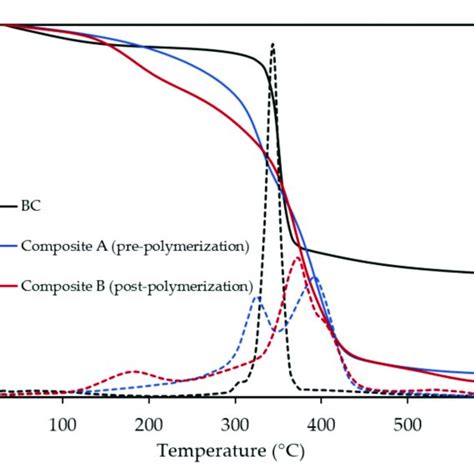 Tga Curves Solid Lines And Respective Derivative Dashed Lines Of Bc