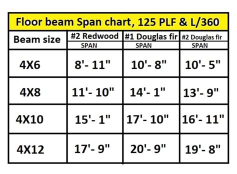 How Far Can A 4×6 4×8 4×10 And 4×12 Beam Span Without Support Civil Sir