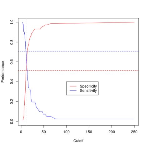Plot Specificity Sensitivity Vs Cut Off Points Using PROC Package Stack Overflow