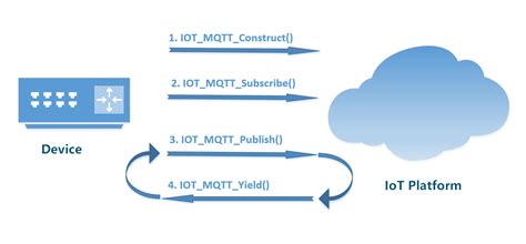 カスタムmqttトピックを使用してiot Platformと通信する Iot Platform Alibaba Cloud