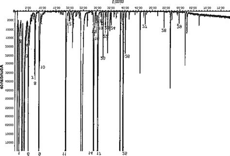 Typical Gc Chromatogram Of Volatile Ester And Terpene Determination In Download Scientific