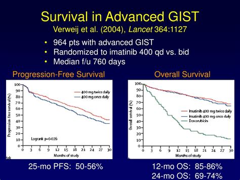 Ppt Surgical Management Of Advanced Gist Following Kit Directed