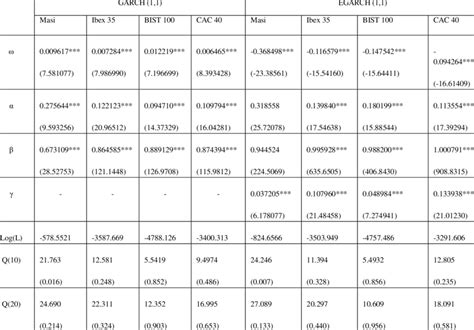 Results Of The Estimation Of The Two Volatility Models Download