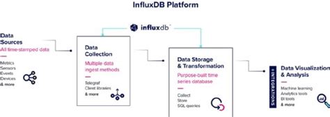 Influxdata Update Ups Speed Power Of Time Series Database Techtarget