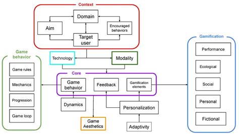 Gamification Design Model Download Scientific Diagram