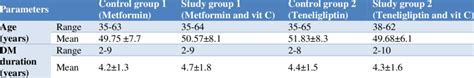 Age And Duration Of Dm In Type Diabetic Patients Download