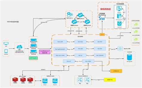 Mom系统框架 流程图模板 Processon思维导图、流程图