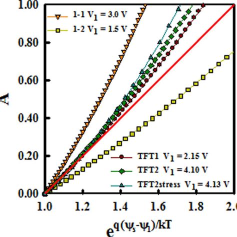 Capacitance Voltage Curves At Different Frequencies Measured Using The