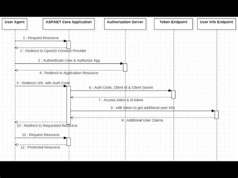 Implement Oauth And Openid Connect Using Identityserver In Asp Net Core Youtube