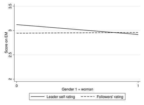Results On The Relationship Between Gender And SOA Download Scientific Diagram