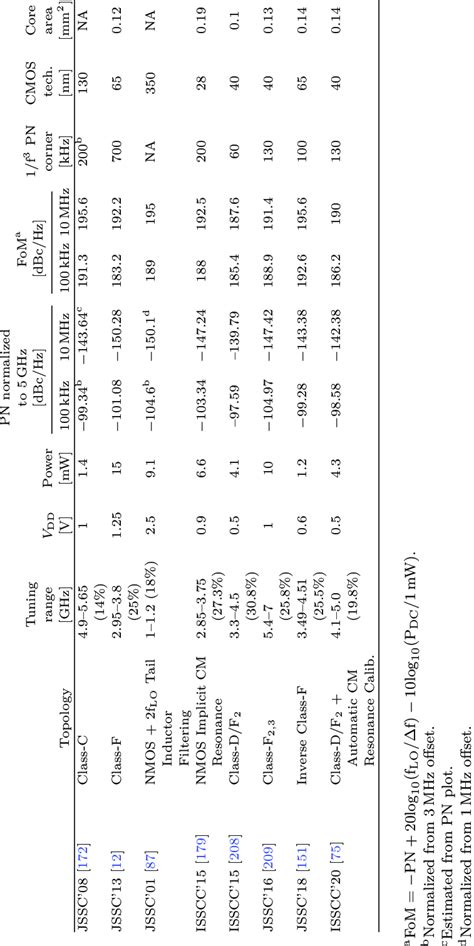 Benchmark Of The State Of The Art Rf Lc Oscillator Download Scientific Diagram
