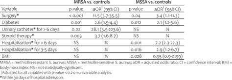 Multivariable Analysis Of Risk Factors For Mrsa And Mssa Infections Download Scientific Diagram