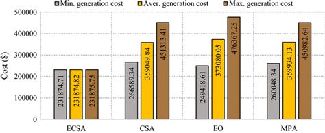 The Total Cost Of Ecsa And Other Methods For Case 2 2 Download Scientific Diagram