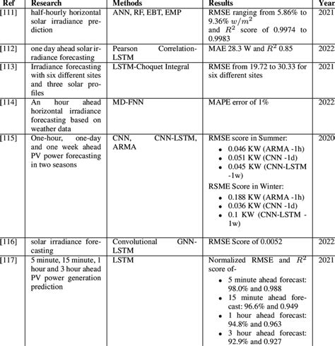 Recent Research Review On Irradiance Forecasting Of Pv Using Ml