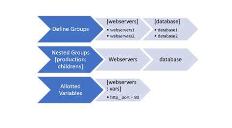 defining hosts and groups geeksforgeeks