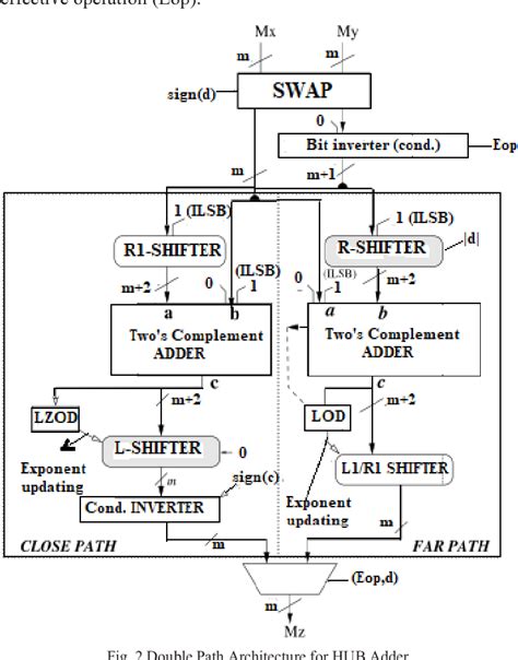 Figure 1 From Efficient Floating Point Hub Adder For Fpga Semantic