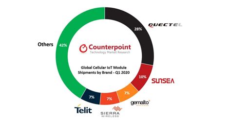 Global Cellular Iot Module Shipments Decline 28 Sequentially During Q1 2020 Business Wire